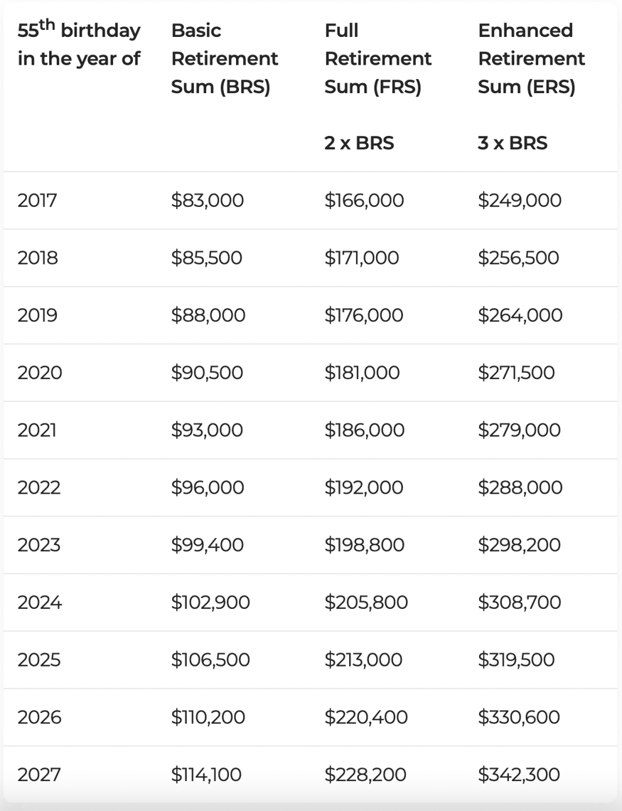 Retirement Planning - Is CPF Life sufficient and What’s Considered “Enough”?